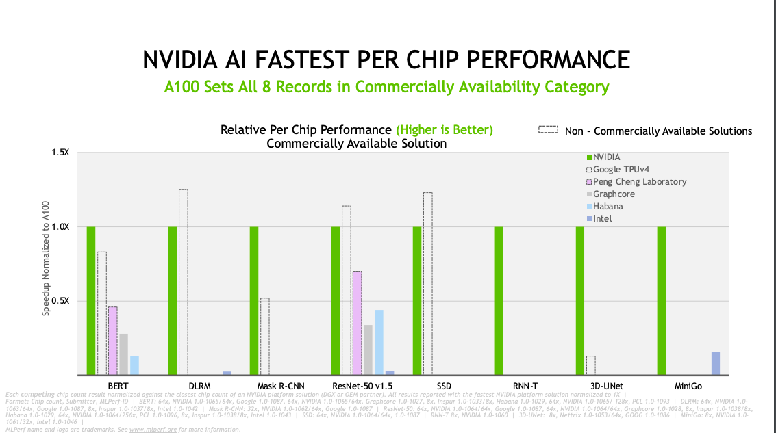 MLPerf最新測試結果：Google即將推出TPU v4，特定領域AI運算效能更勝Nvidia DGX SuperPOD | iThome